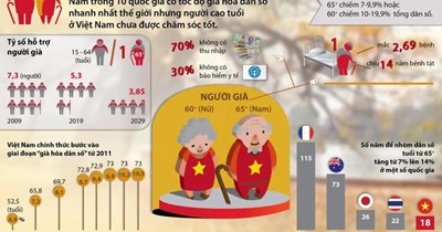 HCMC has the fastest aging population in country